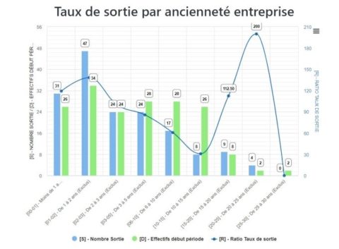Suivi taux d'entrées & taux de sorties des salariés en entreprise ...